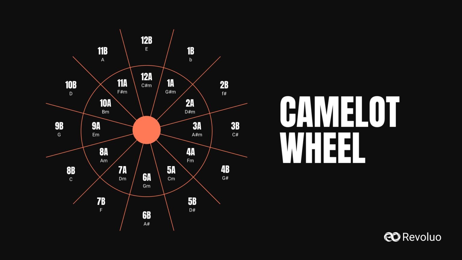 O que é a Camelot wheel? - Revoluo Music